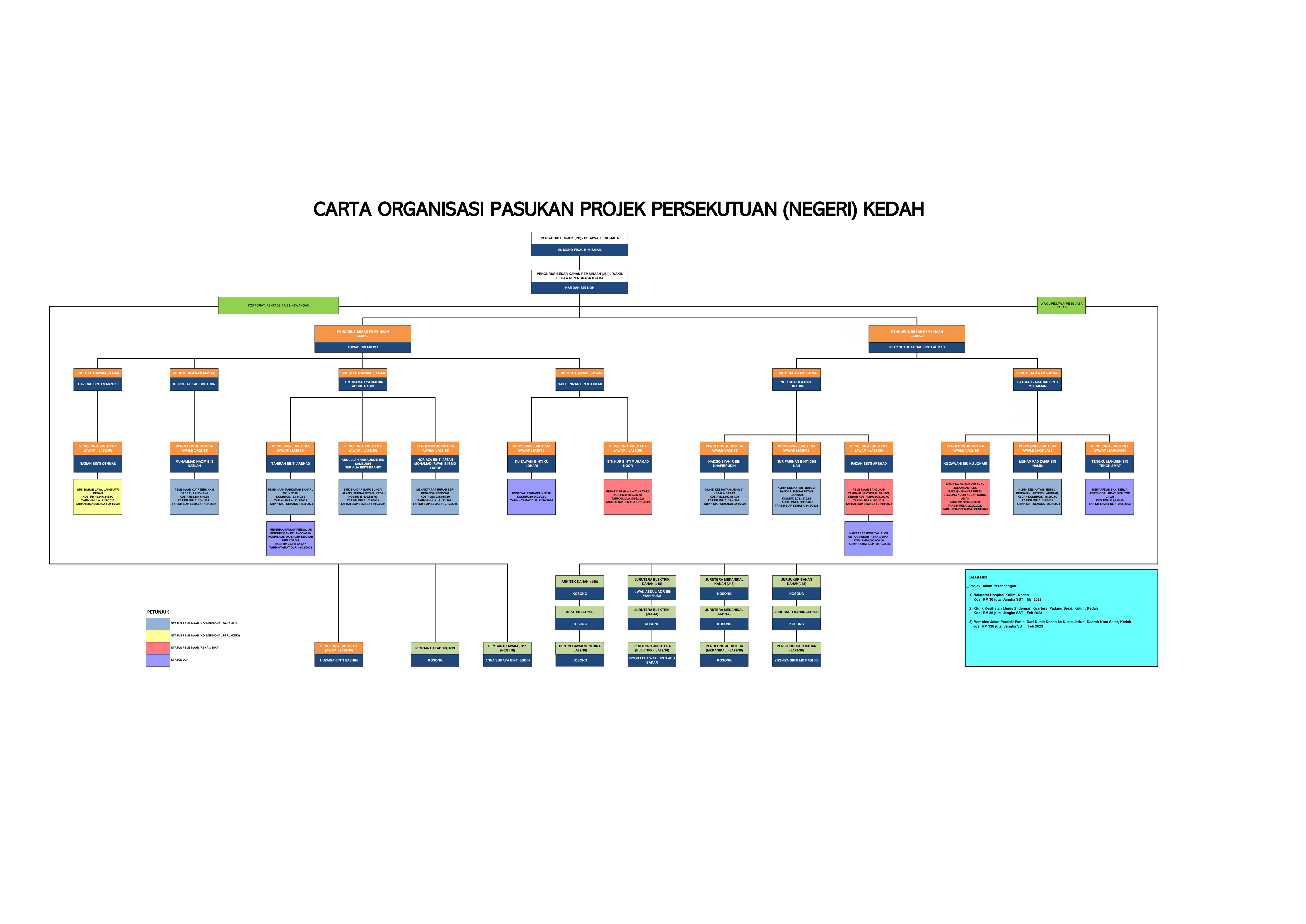 Pasukan Projek Persekutuan Negeri - Portal Rasmi Jabatan Kerja Raya ...