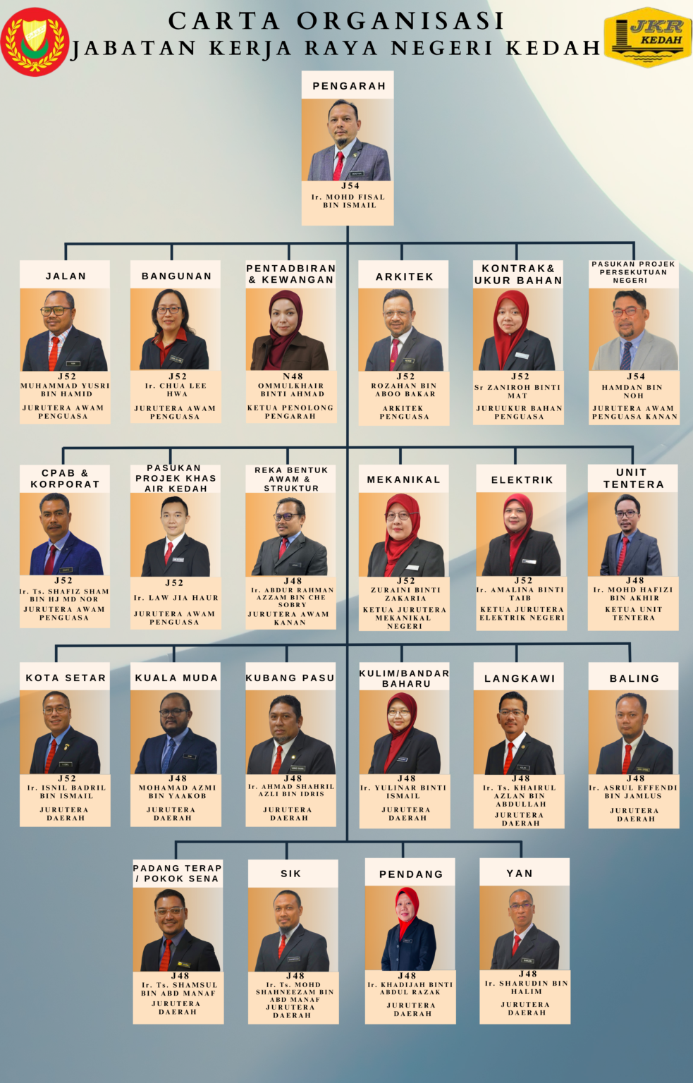 Profil - Portal Rasmi Jabatan Kerja Raya Negeri Kedah